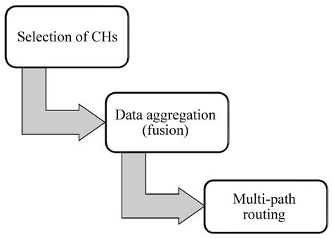 Energy Efficient Data Fusion In Wsns Using Mobility Aware Compression And Adaptive Clustering
