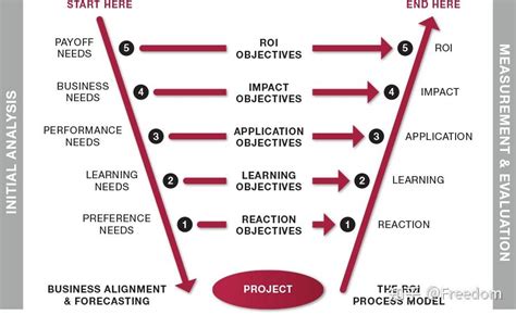 Ld方法论——培训影响力评估 知乎