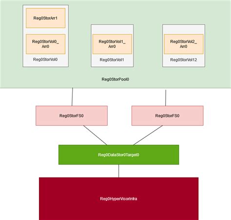 REQUEST Seeking Review Of Storage Architecture Workstations Servers Level1Techs Forums