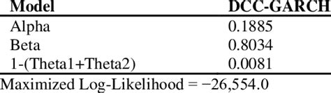 Results Of Dcc Garch Model Estimation Download Scientific Diagram