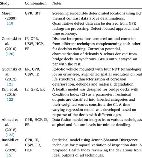 Review Of Inspections Involving A Combination Of Several Nde Technologies Download Scientific