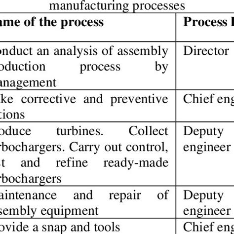 The Matrix Of Responsibility For Assembly Download Scientific Diagram