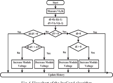 Figure 1 From Comparison Between The Conventional Methods And Pso Based Mppt Algorithm For
