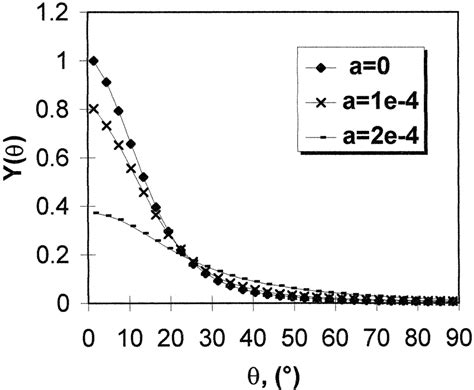 Angular Distributions Of Atoms In The Flows With Different Intensities
