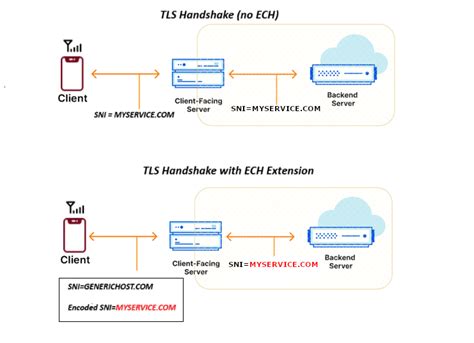 Encrypted Client Hello Ech And Tls 13 Solutions For Mnos