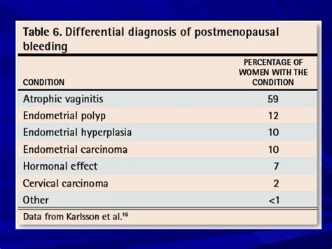 Irregular Menstrual Bleeding Cancer