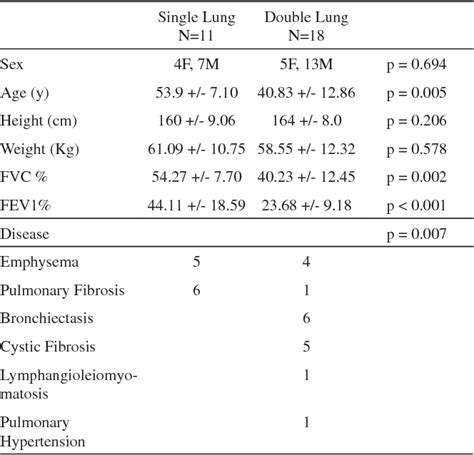 Table 1 From Spirometric Assessment Of Lung Transplant Patients One Year Follow Up Semantic