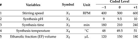 Levels Of The Variables Tested In The Central Composite Design Ccd