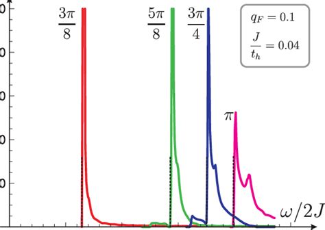 Shown Is The Spectral Function Ak ω As A Function Of ω For Several