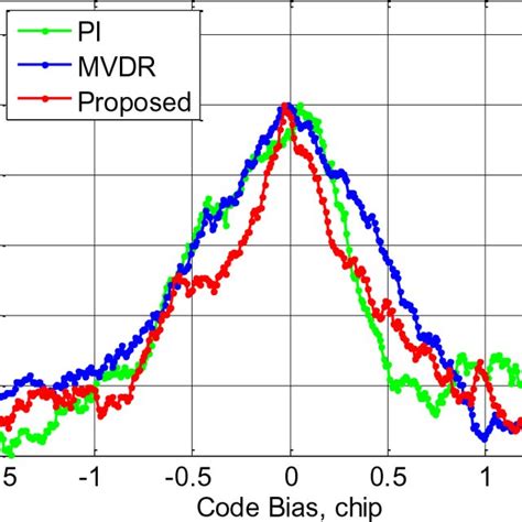Scenario 1 Cross‐correlation Functions Of The Gnss Signal 1 Processed Download Scientific