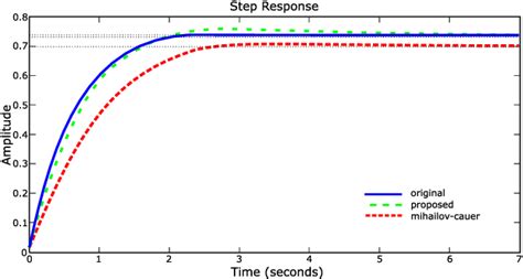 Figure 1 From A New Biased Model Order Reduction For Higher Order Interval Systems Semantic