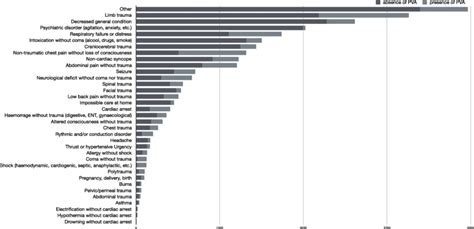 Count Of The Initiation Of Peripheral Vascular Access Pva By Primary
