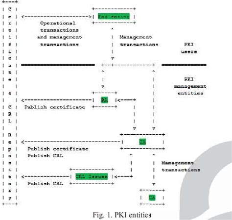 Figure 1 From Proposing A Wireless Pki Model Optimized For M Commerce