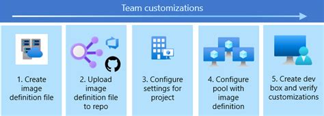 Create Dev Box Image Definition Files For Team Customizations Microsoft Dev Box Microsoft Learn