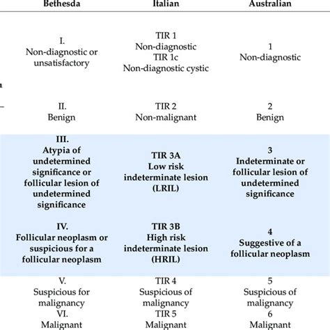 Classification Schemes For Reporting Thyroid Cytology Indeterminate