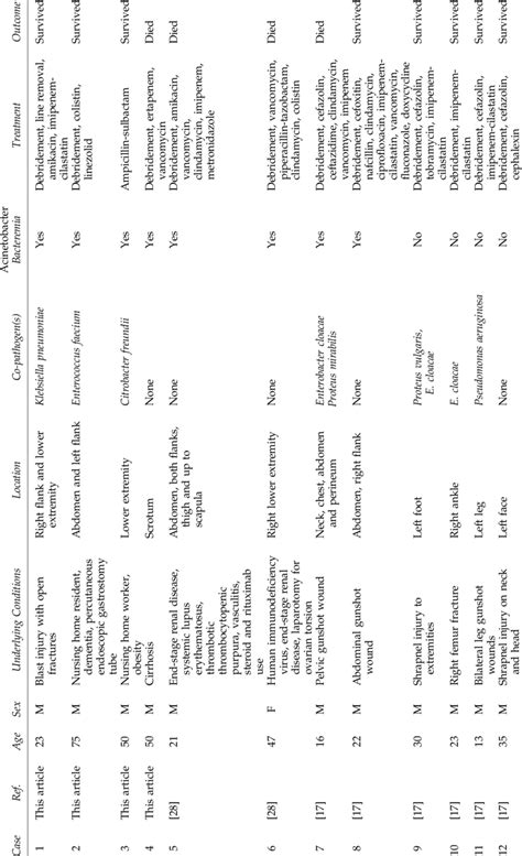 Review Of Characteristics Of 25 Patients With Acinetobacter Download Table