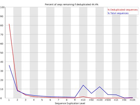 high duplication levels in r1 reads of 10x genomics samples