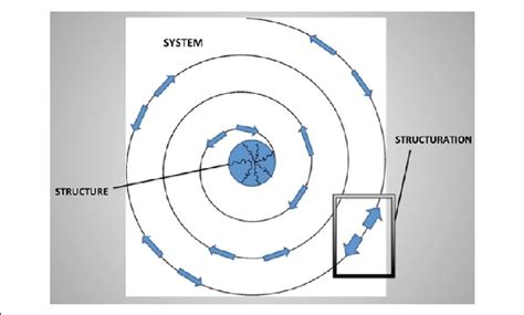 Alternative Representation Of Giddenss Structuration Theory
