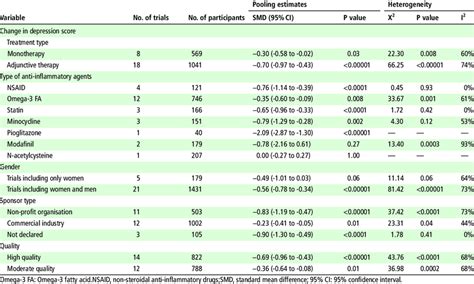 Subgroup Analyses Based On Therapy Type Type Of Anti Inflammatory