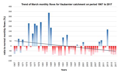 Hess Peer Review A 50 Year Analysis Of Hydrological Trends And