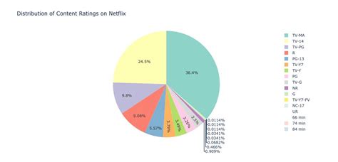 Dataanalysis Python Datavisualization Netflixanalysis