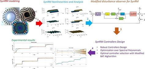 Pdf Robust Tracking System Design For A Synchronous Reluctance Motor Synrm Based On A New