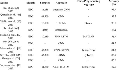 Summary Of Automated Sleep Stage Classification Approaches With Dl