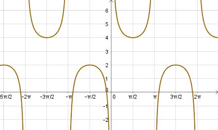 Sketching The Graph Of A Secant Function Practice Trigonometry Practice Problems Study Com