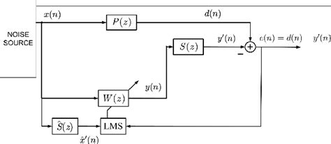 Table 1 From Modified Filtered X Lms Algorithm Based Cross Updating Active Noise Control System