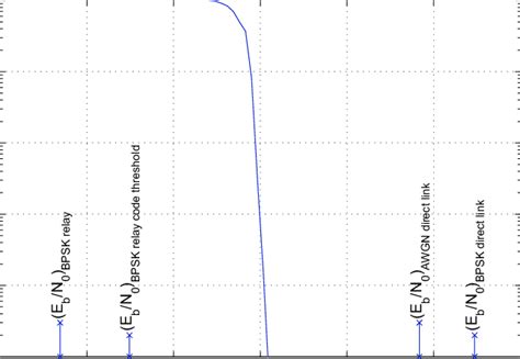 End To End Relay Fer Performance With A 1023 993 Bch Outer Code At