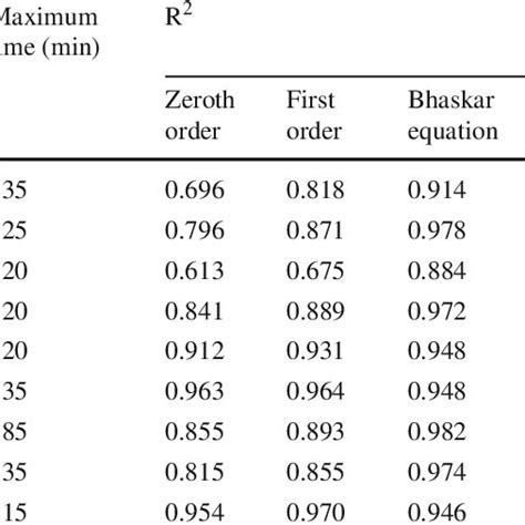 Percentage Release Rate Constant K Half Life T 12 And Download Table