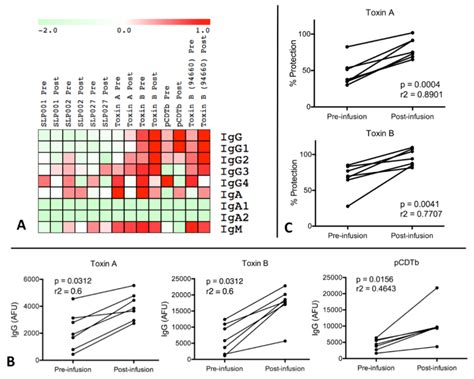 A Protein Microarray Assay For Serological Determination Of Antigen Specific Antibody Responses