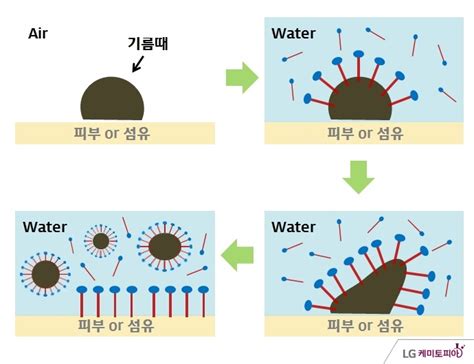 물도 좋고 기름도 좋아 비누 의 원리 Lg케미토피아