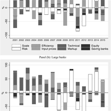 Decomposition Of Tfp Growth And Its Evolution Over Time Download