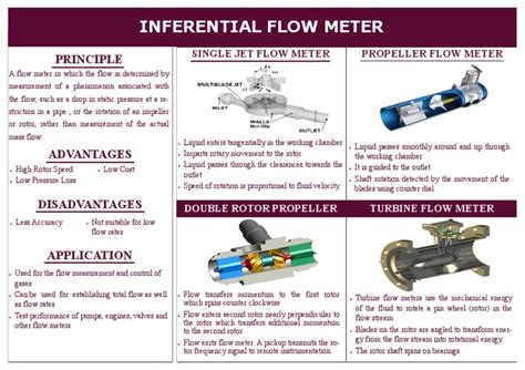 Inferential Meter Pdf Flow Measurement Turbine