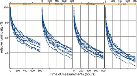 Accelerated Degradation Testing Data Of The Oled Download Scientific