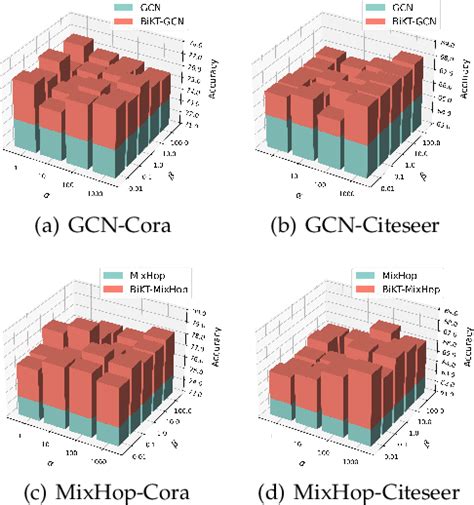 Figure 6 From Unleashing The Potential Of Gnns Via Bi Directional