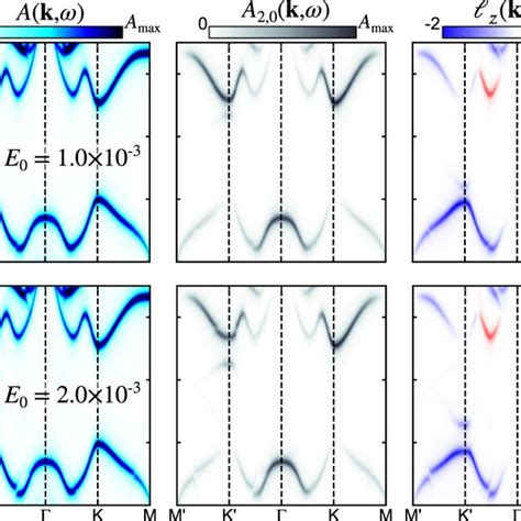 Floquet Spectrum And Orbital Texture Spectral Function Ak ω In The Download Scientific