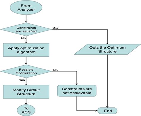8 Flowchart Of The Performance Anlyzers All The Core Tools Are Download Scientific Diagram