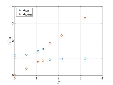 The First Coupled Sloshing Natural Frequency σ S11 And Coupled Surge