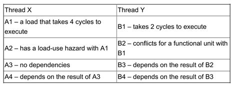 solved how many cycles will it take to execute the code from the two threads shown above x and