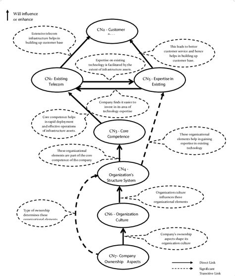 Total Interpretive Structural Modeling Tism For Continuity Forces Of Download Scientific