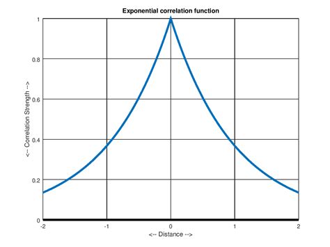 Correlation Examples Of Correlation Functions