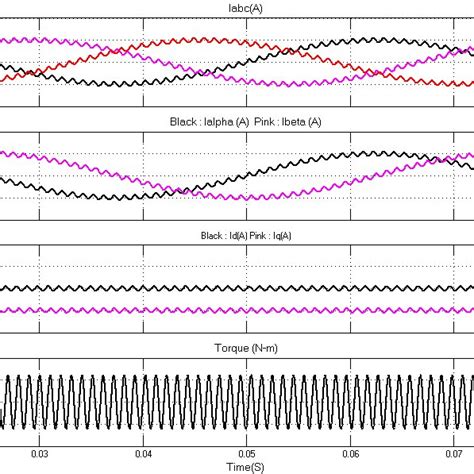 Phase Currents Alpha Beta Currents Dq Currents And Output Torque