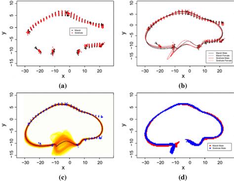 Tangent Space Coordinates After Generalized Procrustes Analysis A Download Scientific