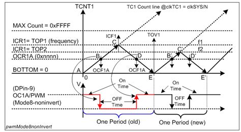 Complementary Pwm Signals At 50 Khz With Dead Time General Guidance