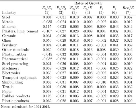 Table 1 From The Micro Elasticity Of Substitution Between Clean And