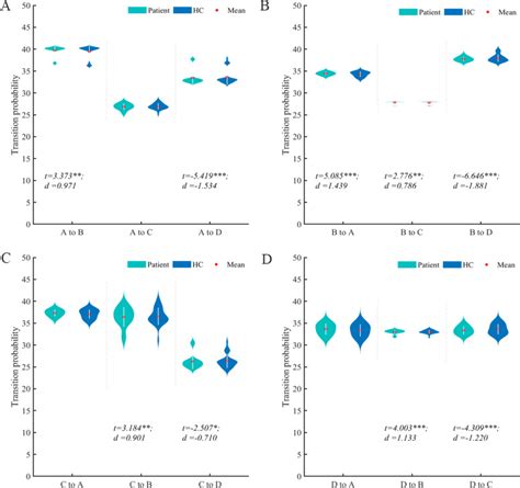 Spatio Temporal Dynamics Of Resting State Brain Networks Are Associated With Migraine Disability