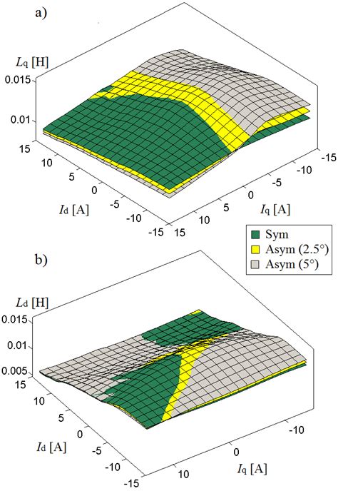 Synchronous Inductance Variation Of The Conventional Symmetrical Download Scientific Diagram