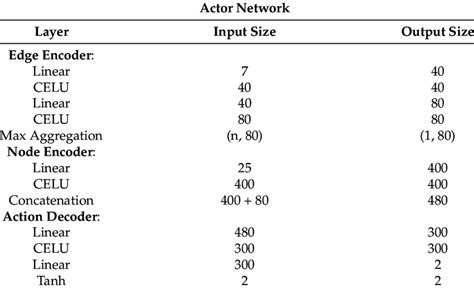 Network Parameters And Structure Of Actor Network Download